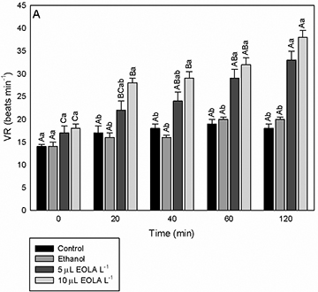 Linalool chemotype essential oil from Lippia alba in the anesthesia of ...